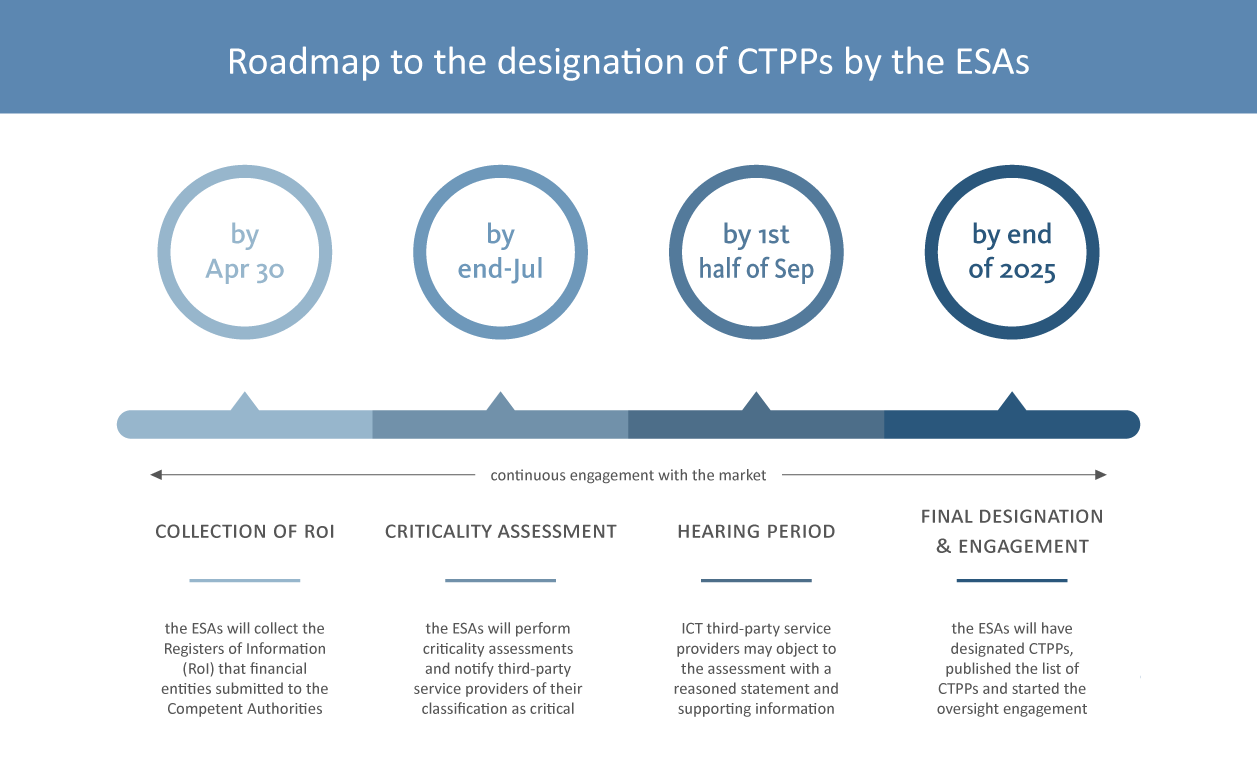 The ESAs provide a roadmap towards the designation of CTPPs under DORA - EIOPA
